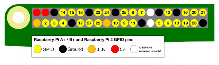 GPIO » Raspberry para novatos